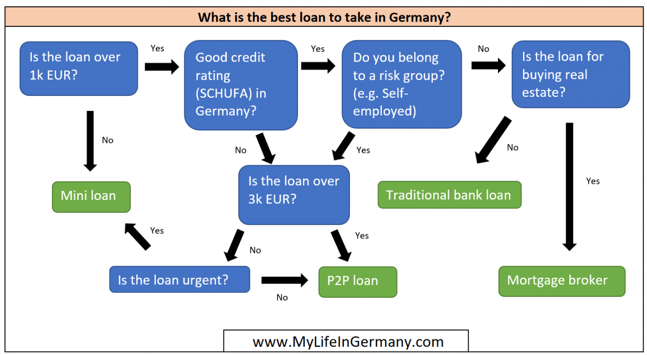 Loan in Germany – How to Get a Personal Loan (+ Best Offers)